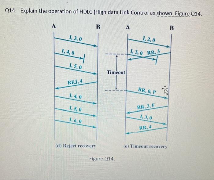 Q14. Explain the operation of HDLC (High data Link | Chegg.com