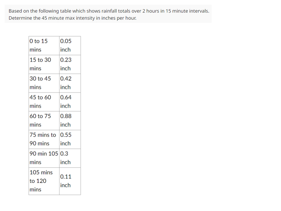 Solved Calculate the total volume of rainfall (acre-ft) ﻿for | Chegg.com