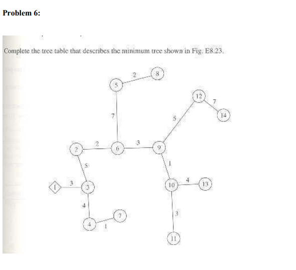 Complete the tree table that describes the minimum | Chegg.com