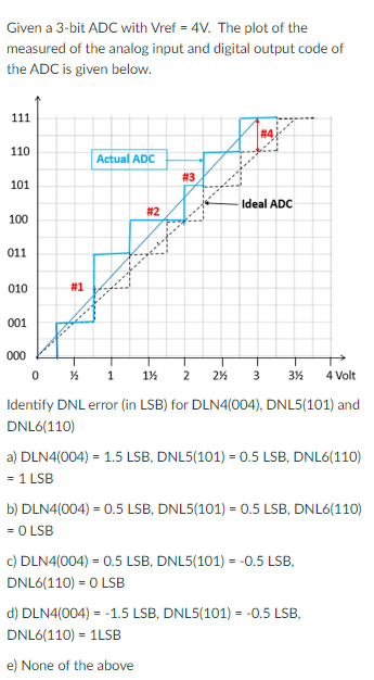 Given a 3-bit ADC with Vref =4V. ﻿The plot of | Chegg.com
