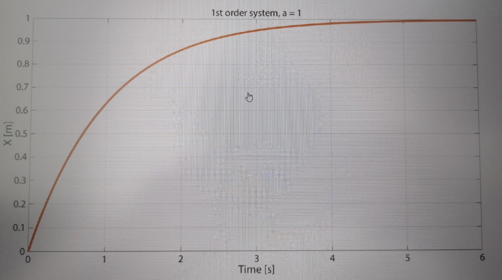 Solved Question 14 a The graph below shows a step response | Chegg.com