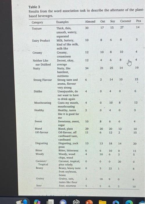 B) Based on Appearance liking data for the beverages | Chegg.com
