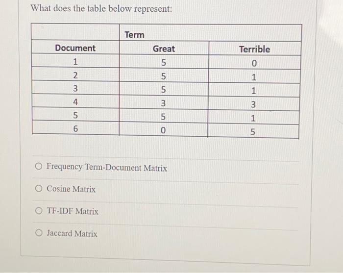 Solved What does the table below represent: Document 1 2 3 4 | Chegg.com