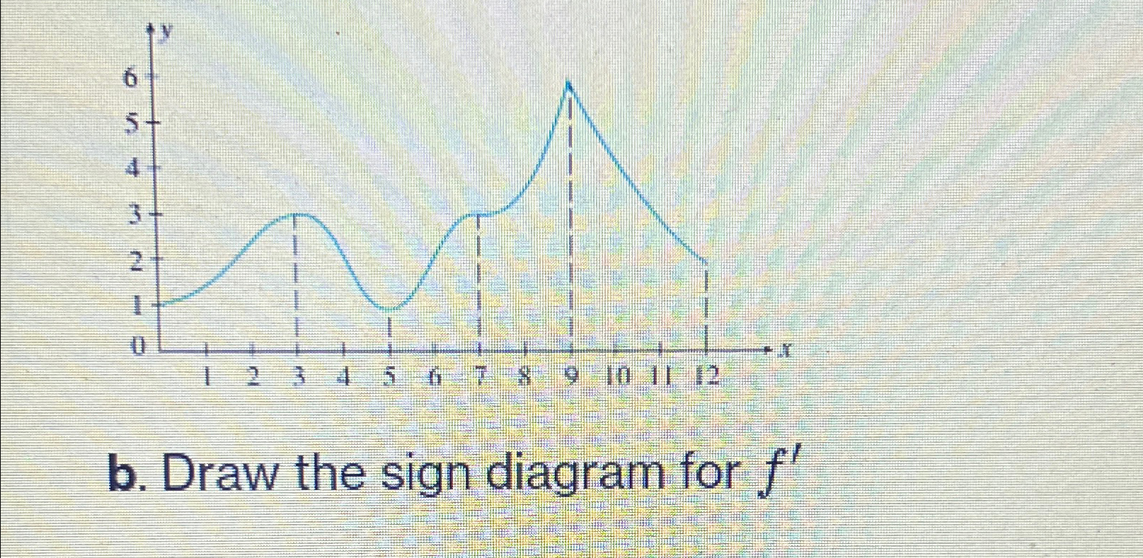 Solved Draw the sign diagram for f' | Chegg.com