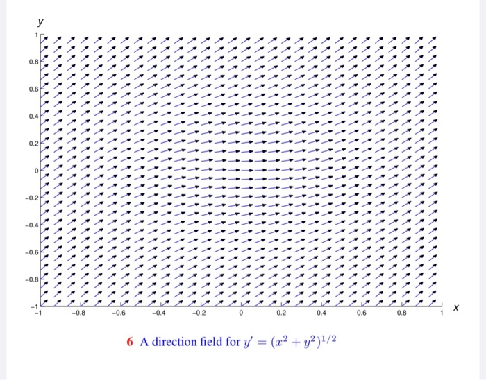 Solved In Exercises 1-11 a direction field is drawn for the | Chegg.com
