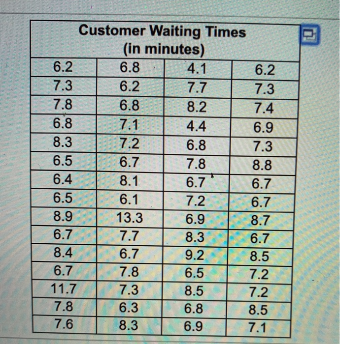 Solved The data table contains waiting times of customers at | Chegg.com
