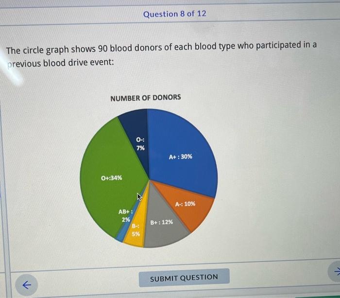 Solved The circle graph shows 90 blood donors of each blood | Chegg.com