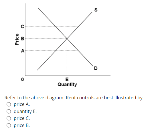 Solved Refer to the above diagram. Rent controls are best | Chegg.com