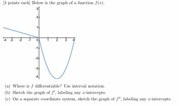 Solved - 3 points each) Below is the graph of a function | Chegg.com