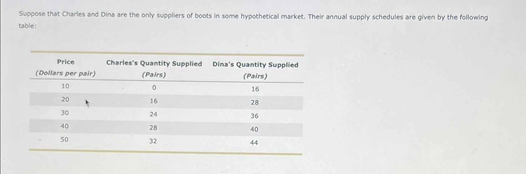 Solved Suppose that Charles and Dina are the only suppliers | Chegg.com