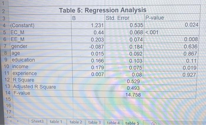 Solved How do we explain this regression ? i need a small | Chegg.com
