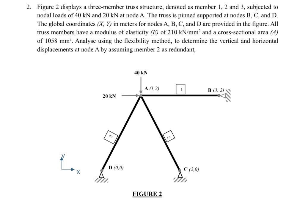 Solved by an EXPERT Figure 2 ﻿displays a three-member truss structure ...