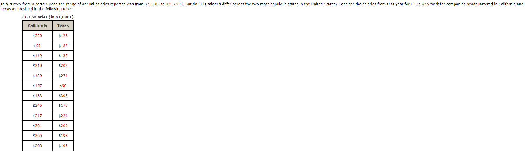 Solved Texas as provided in the following table.CEO Salaries | Chegg.com