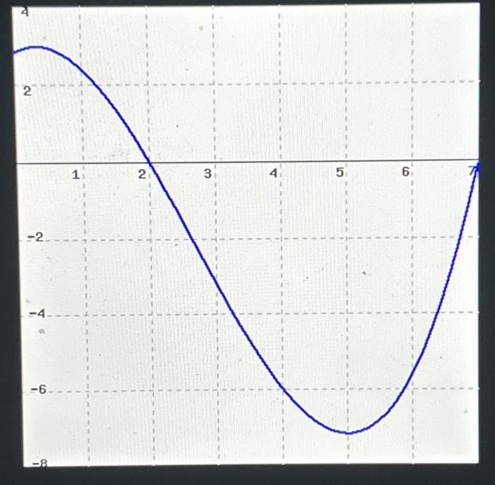 Solved (1 point) Consider the graph of the function f(x) | Chegg.com