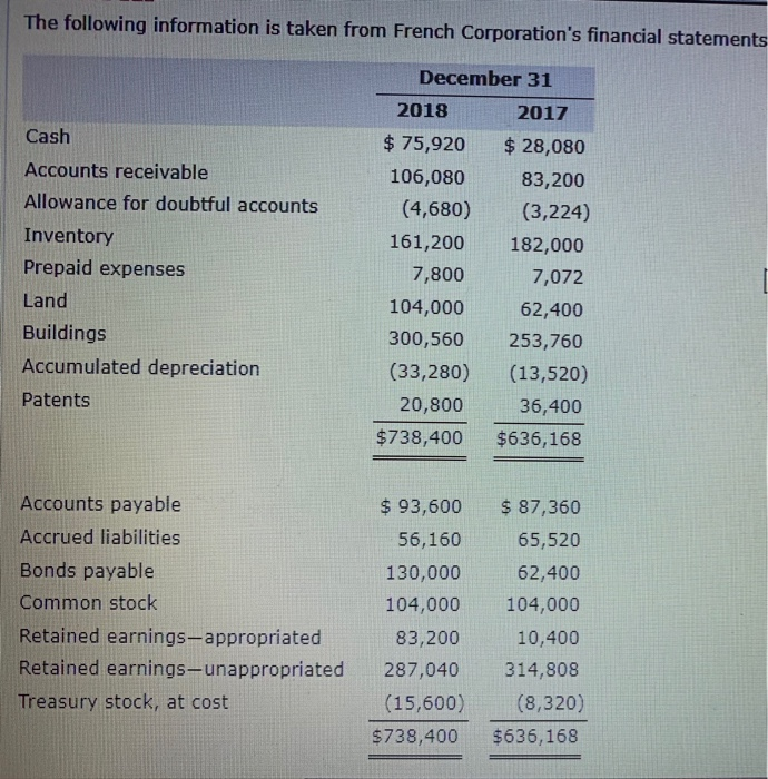 Solved The following information is taken from French | Chegg.com