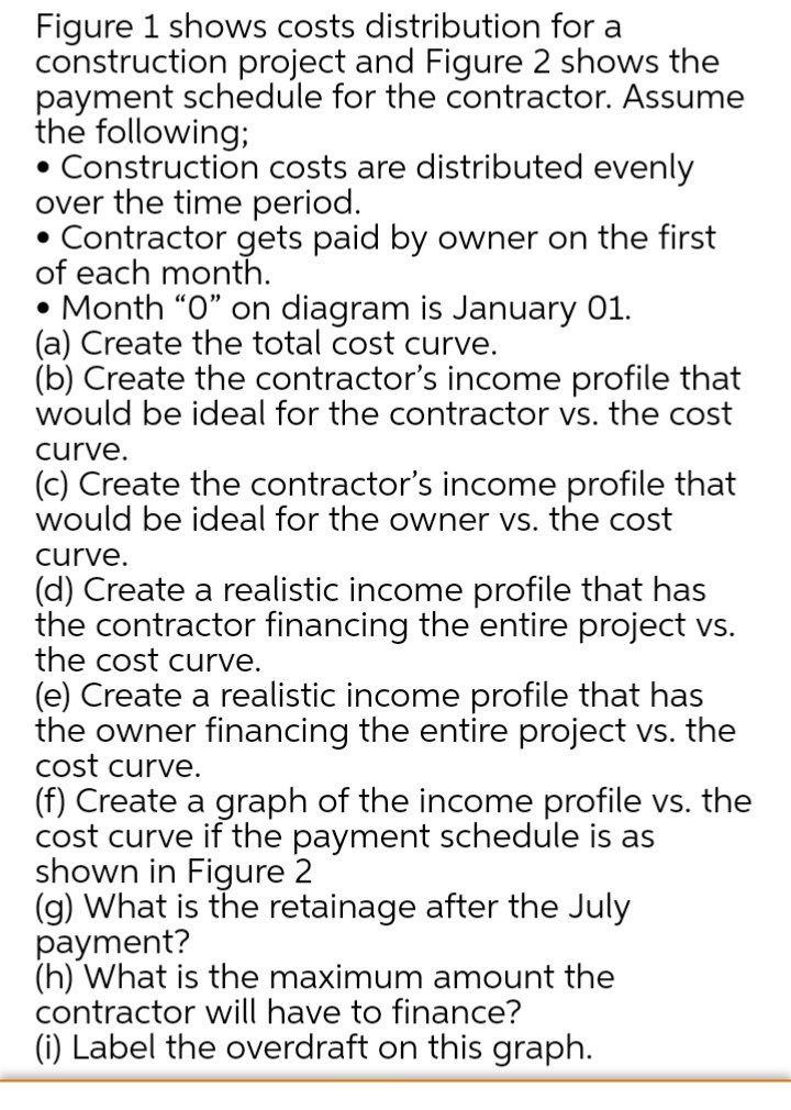 Figure 1 shows costs distribution for a construction | Chegg.com