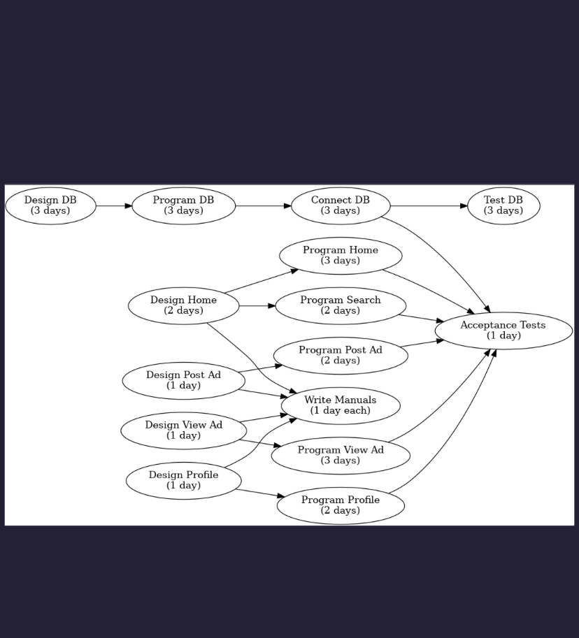 Solved Your CPM Chart is well-structured and includes all | Chegg.com