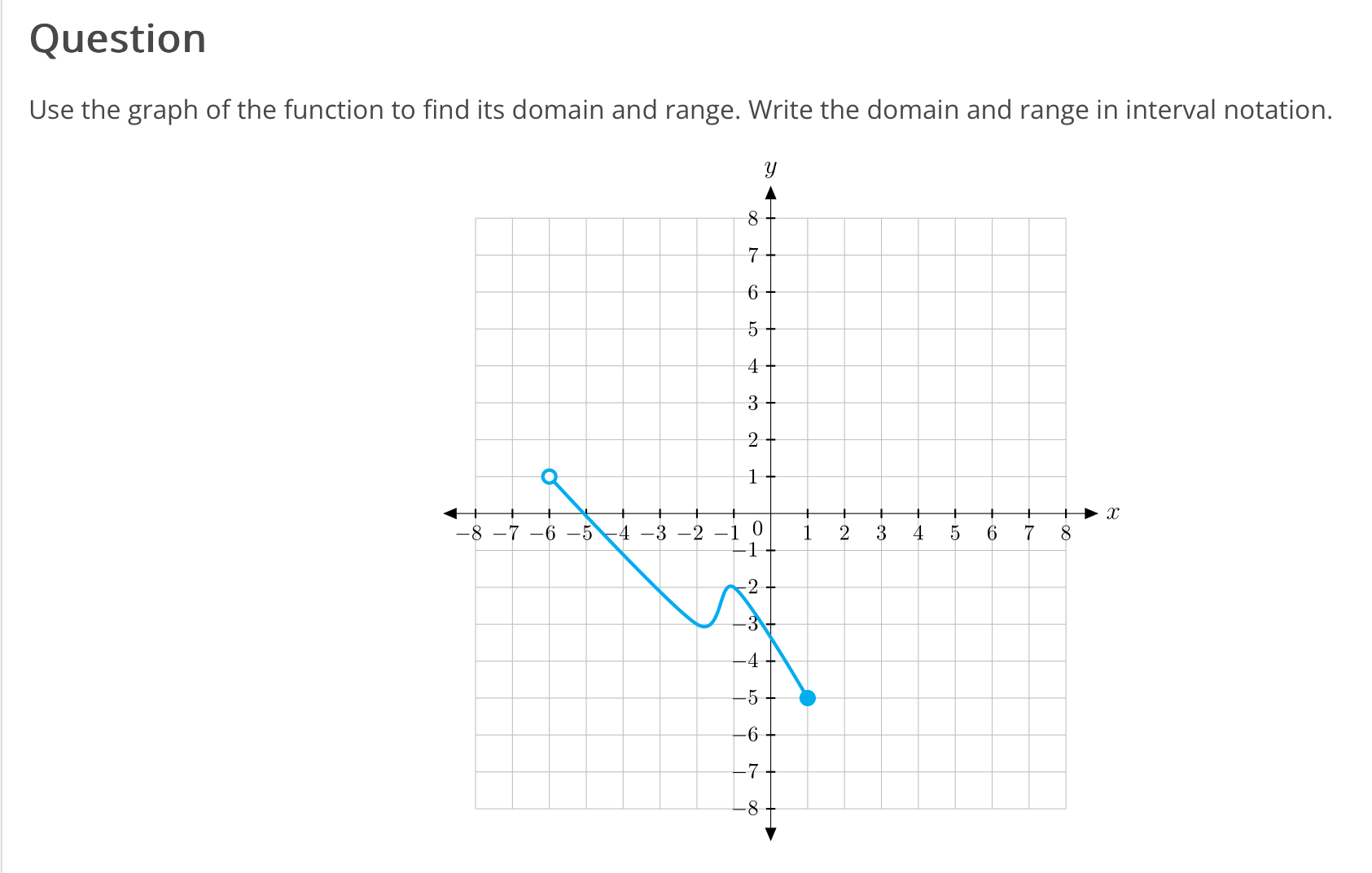 Solved QuestionUse the graph of the function to find its | Chegg.com