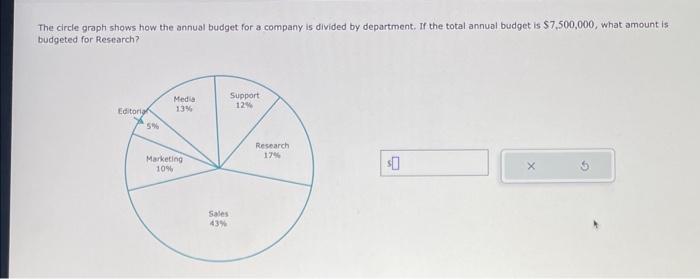 Solved The circle graph shows how the annual budget for a | Chegg.com