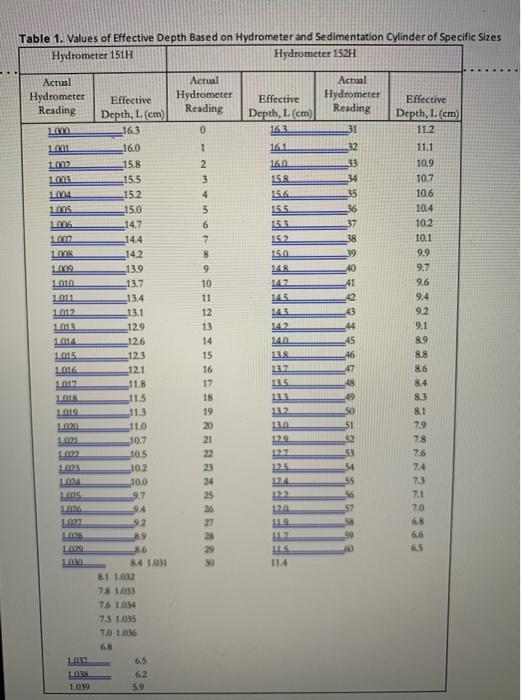 Solved Table 1. Values of Effective Depth Based on | Chegg.com