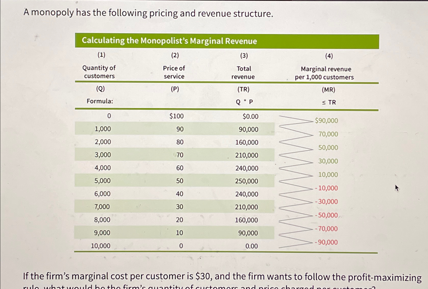 Solved A monopoly has the following pricing and revenue | Chegg.com