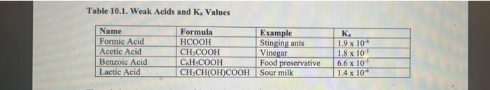 Solved Table 10.1. Weak Acids and K、 Values | Chegg.com