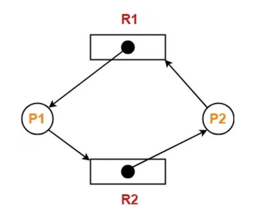 Solved For Each Resource Allocation Graph Below Answer The