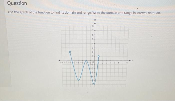 Solved Use the graph of the function to find its domain and | Chegg.com