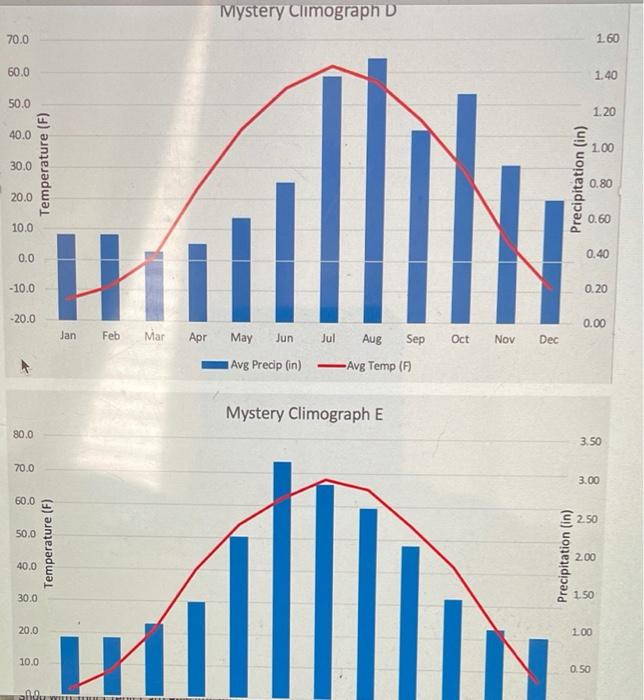 Climograph Matching Questions for Stations One | Chegg.com