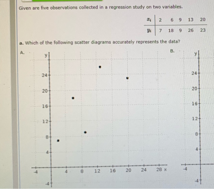 Solved Given are five observations collected in a regression | Chegg.com