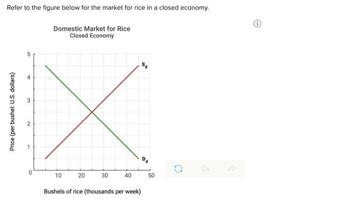Solved Refer to the figure below for the market for rice in | Chegg.com