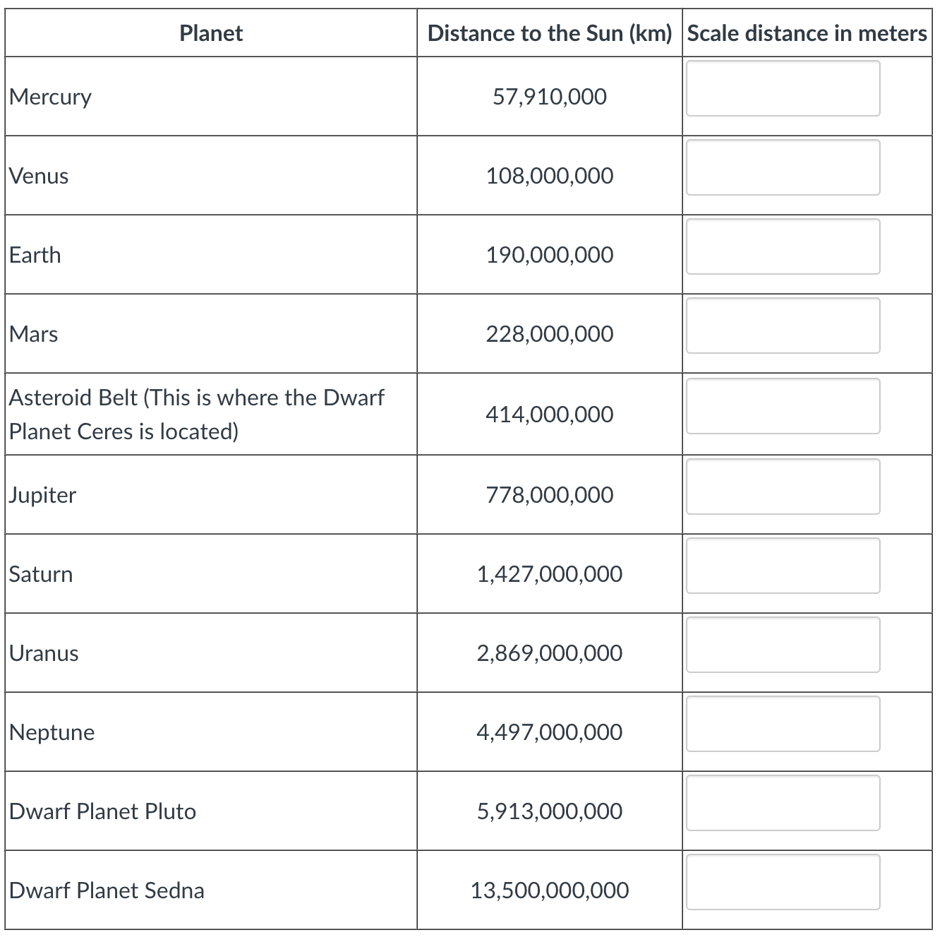 Solved Convert each of the planets' distances from the sun | Chegg.com