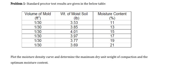 Solved Problem 1- Standard proctor test results are given in | Chegg.com
