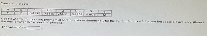 Solved Consider the data: Use Newton's interpolating | Chegg.com