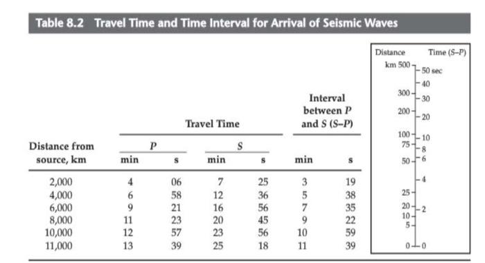 Solved 16. Using Table 8.2, estimate the distance between | Chegg.com