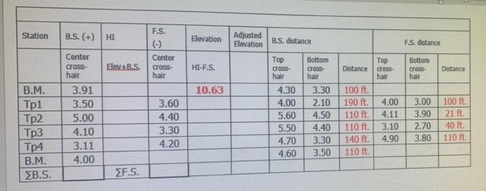 Solved F.S. Station B.S. (+) HI Elevation Adjusted Elevation | Chegg.com