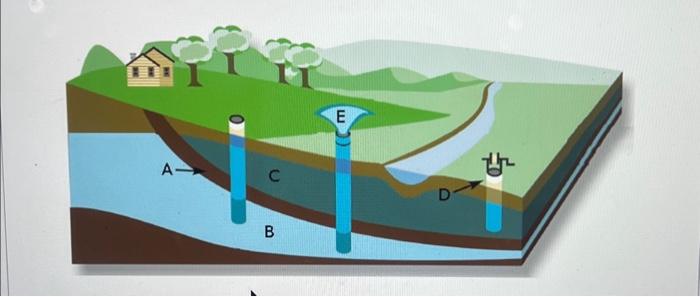 Solved permeable rock layer filled with groundwater is | Chegg.com