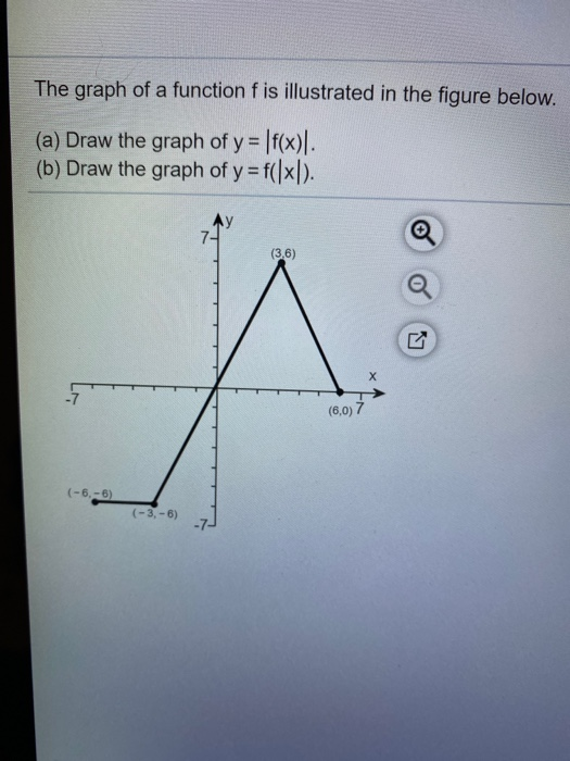 Solved The graph of a function fis illustrated in the figure | Chegg.com