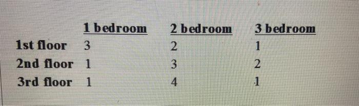 Solved 2 bedroom 3 bedroom 1 1 bedroom 1st floor 3 2nd floor | Chegg.com