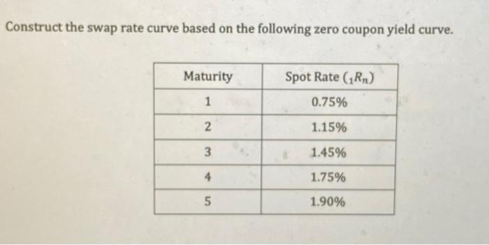 Solved Construct the swap rate curve based on the following | Chegg.com