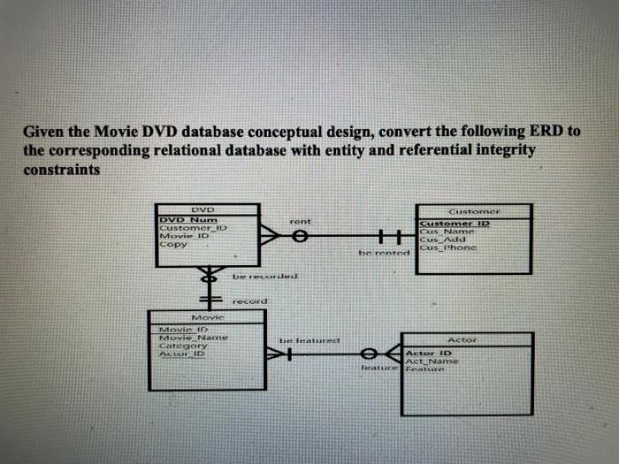 Solved Given the Movie DVD database conceptual design, | Chegg.com