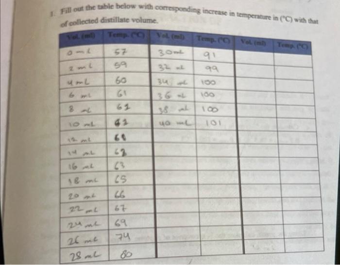 Plot the Temperature (°C) (y axis) against the Volume | Chegg.com