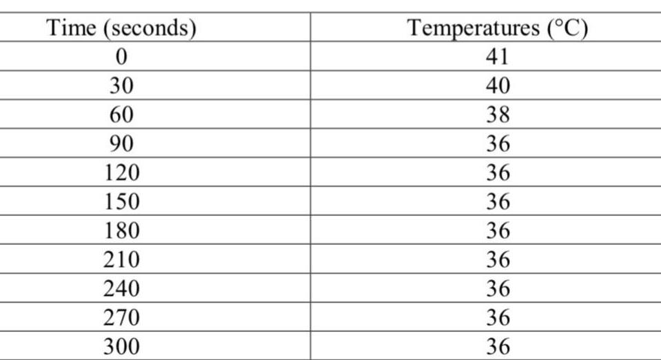 Solved \begin{tabular}{|c|c|c|} \hline \multirow{2}{*}{ Time | Chegg.com