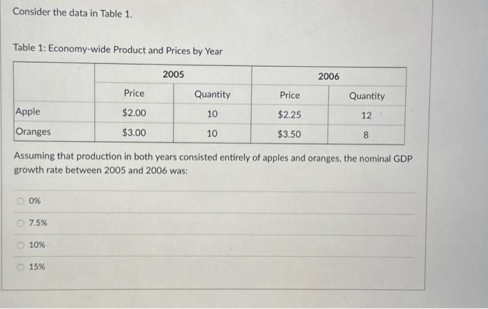 Solved Consider the data in Table 1. Table 1: Economy-wide | Chegg.com