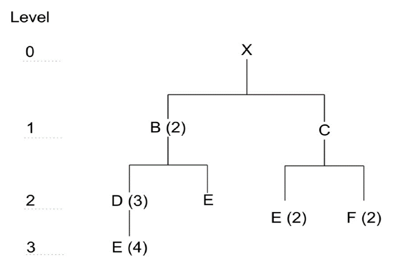 Solved The following bill of materials (BOM) ﻿for products X | Chegg.com