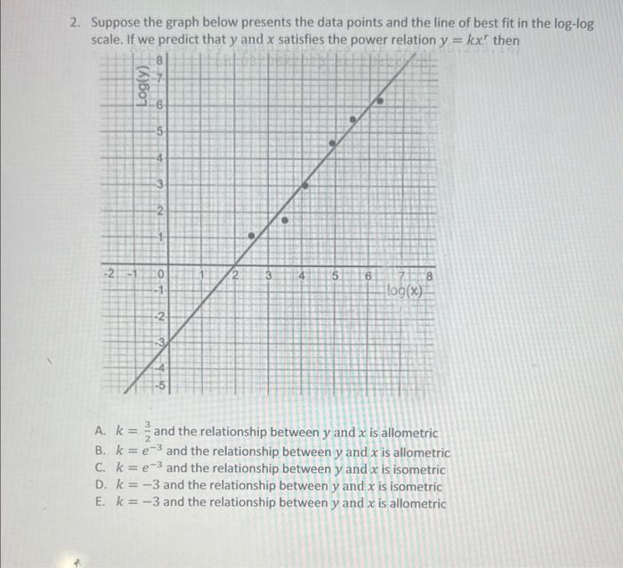 Solved how come a slope of 3/2 on a log-log graph is | Chegg.com
