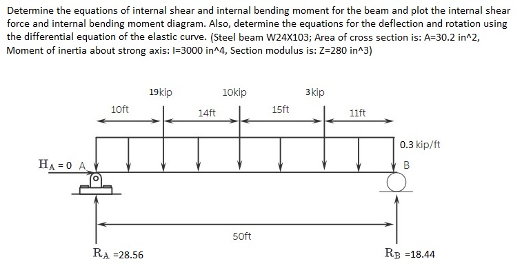 Solved Determine the equations of internal shear and | Chegg.com
