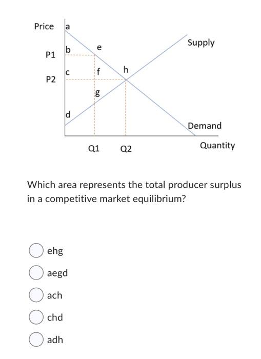 Solved Which area represents the total producer surplus in a | Chegg.com