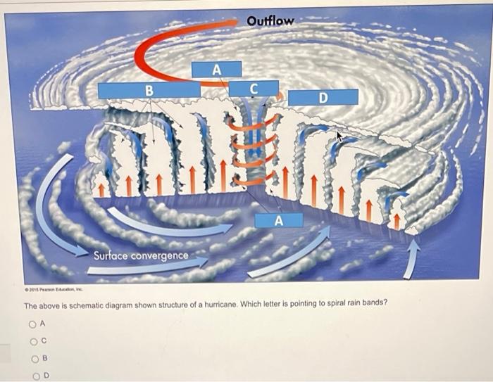Solved Outflow A B C D DE LA А Surface convergence The above | Chegg.com