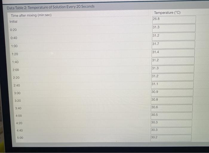 Solved Data Table 2: Temperature of Solution Every 20 | Chegg.com